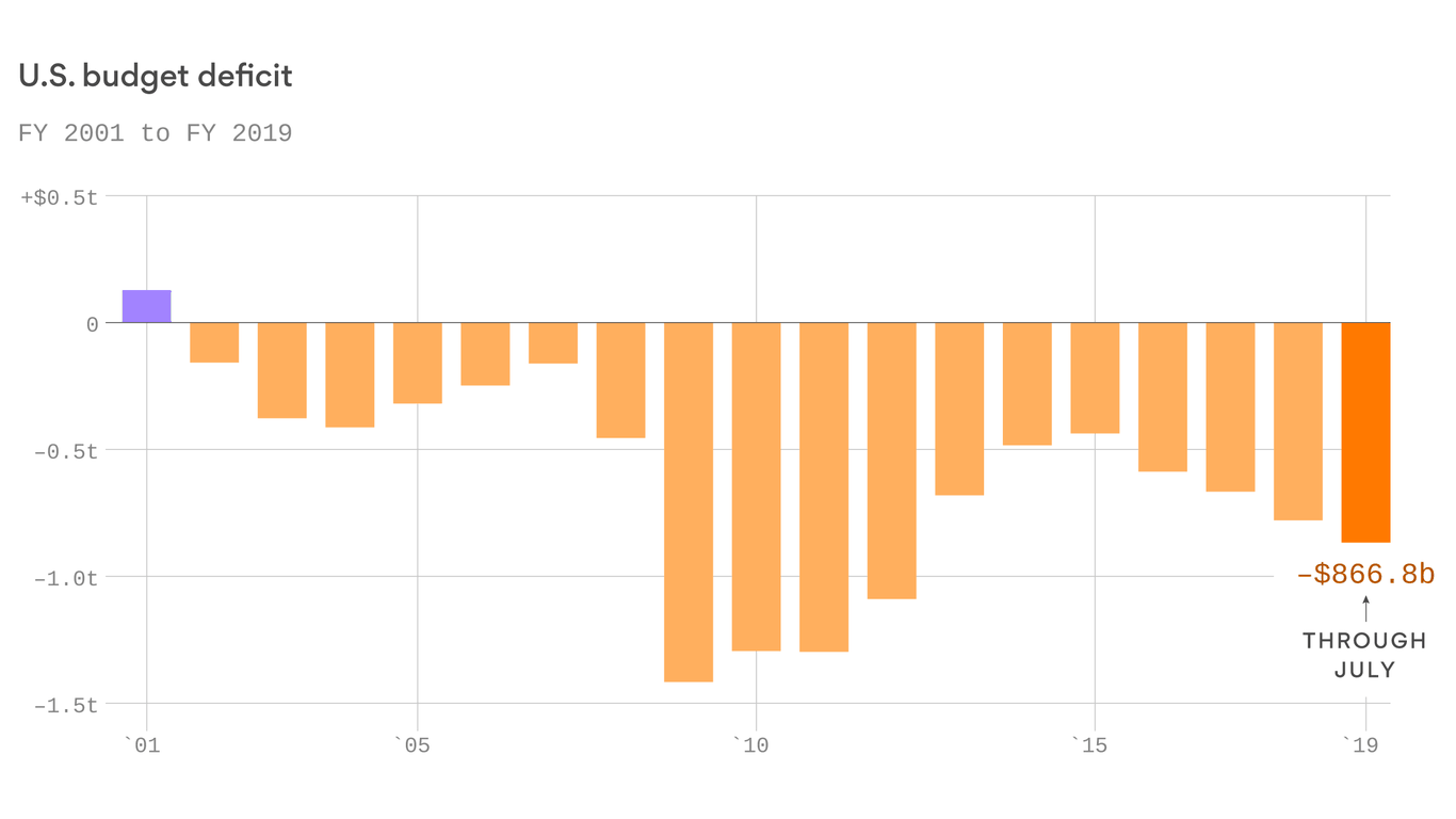 2019's slowdown in GDP growth shows that deficit spending and tax cuts ...