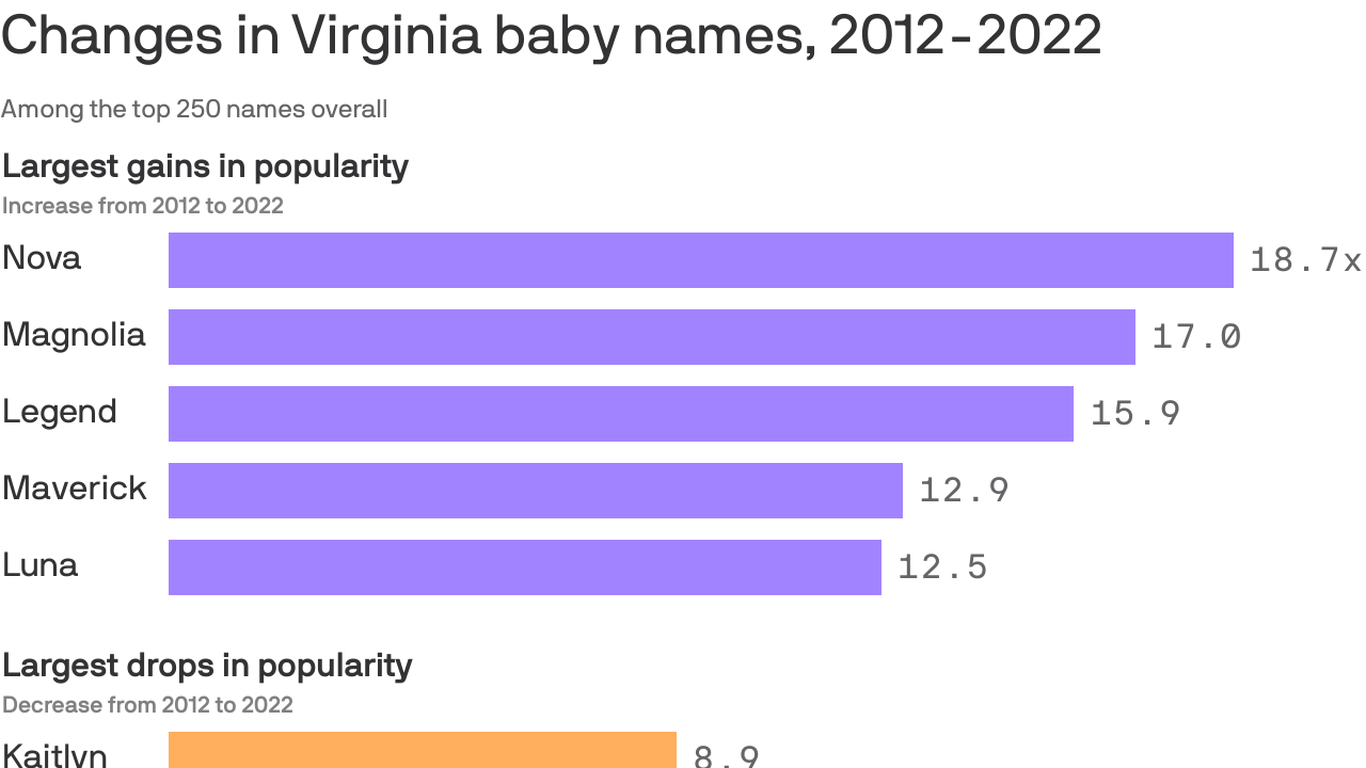 The trendiest baby name in Virginia is Nova - Axios Richmond