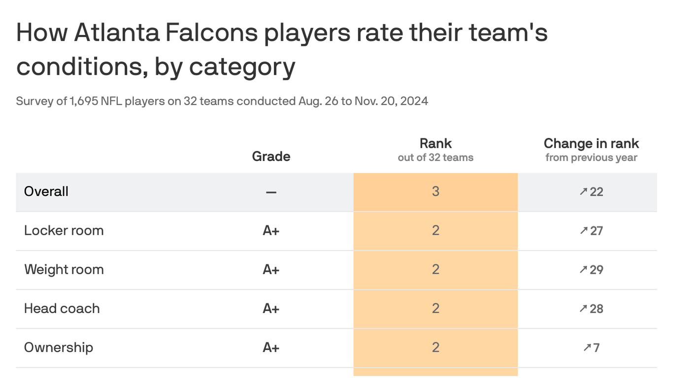 Atlanta Falcons improve on annual player report card - Axios Atlanta