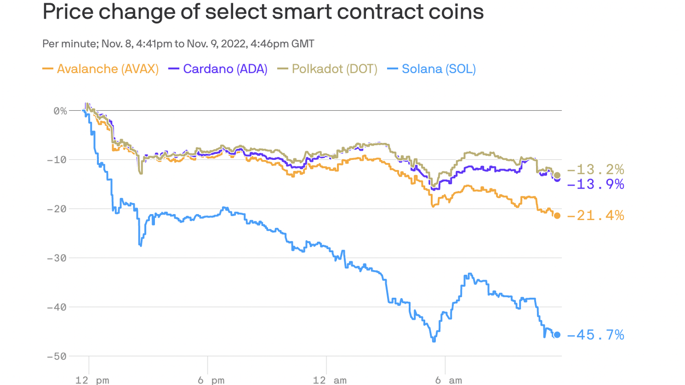 FTX contagion is spreading to the Solana ecosystem