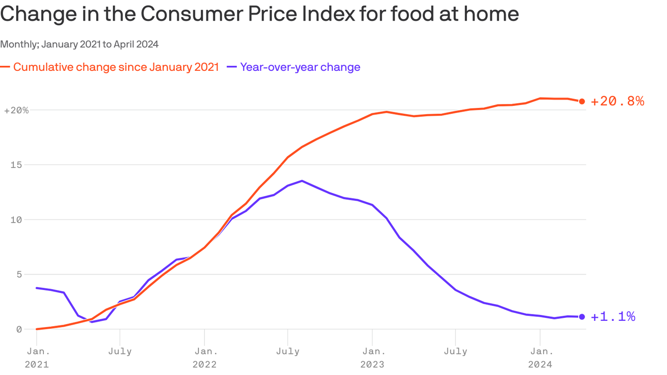Why grocery bills feel so high, even though food inflation is ...