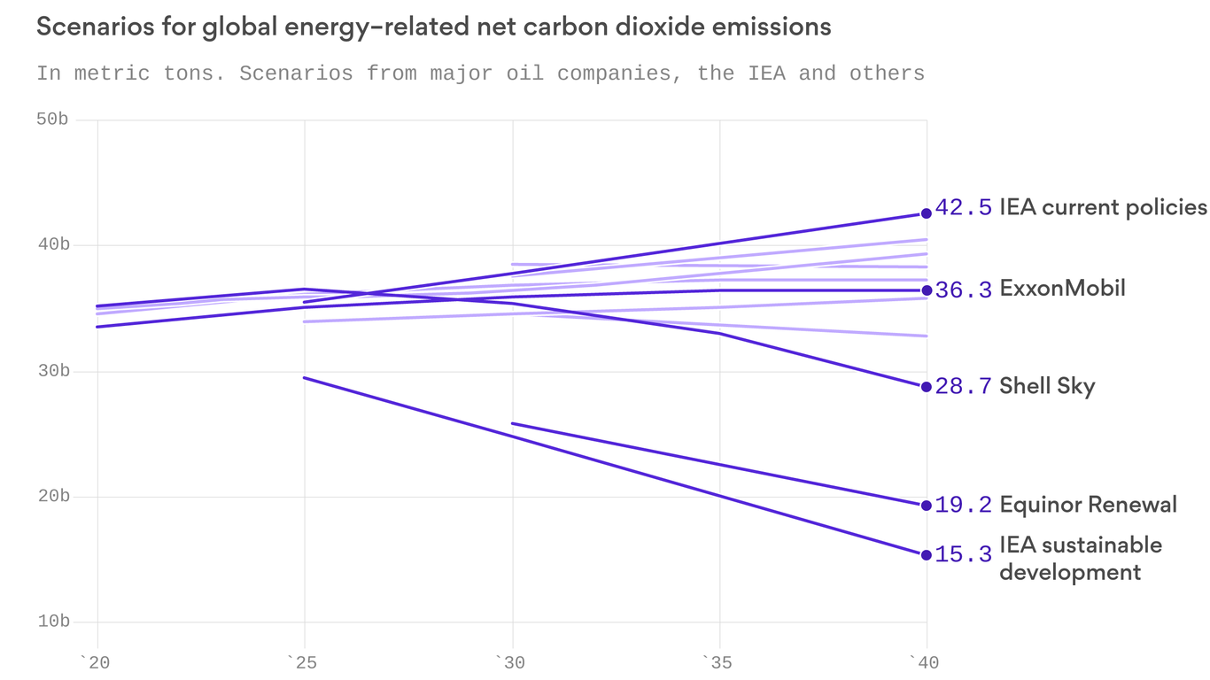 Visualizing the varied world energy projections from NGOs and oil companies
