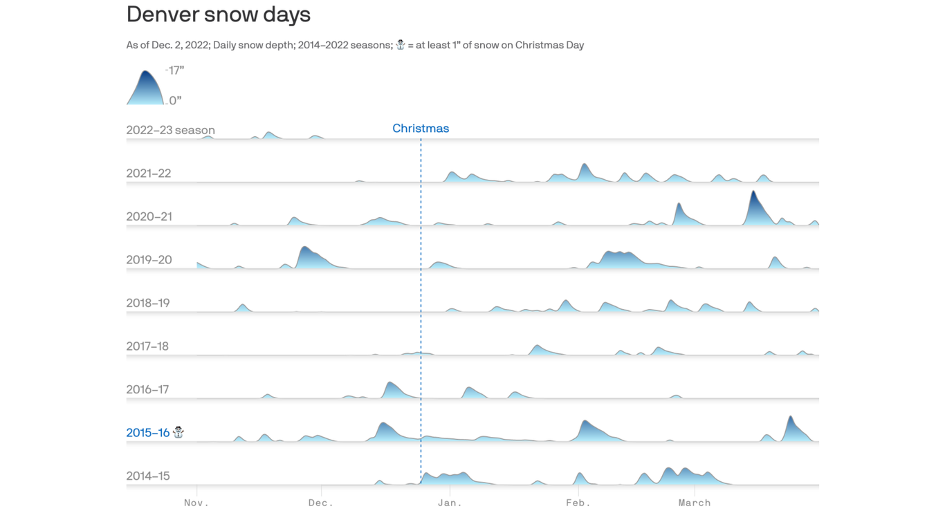 Denver's chances at a white Christmas in 2022? Here's the forecast ...