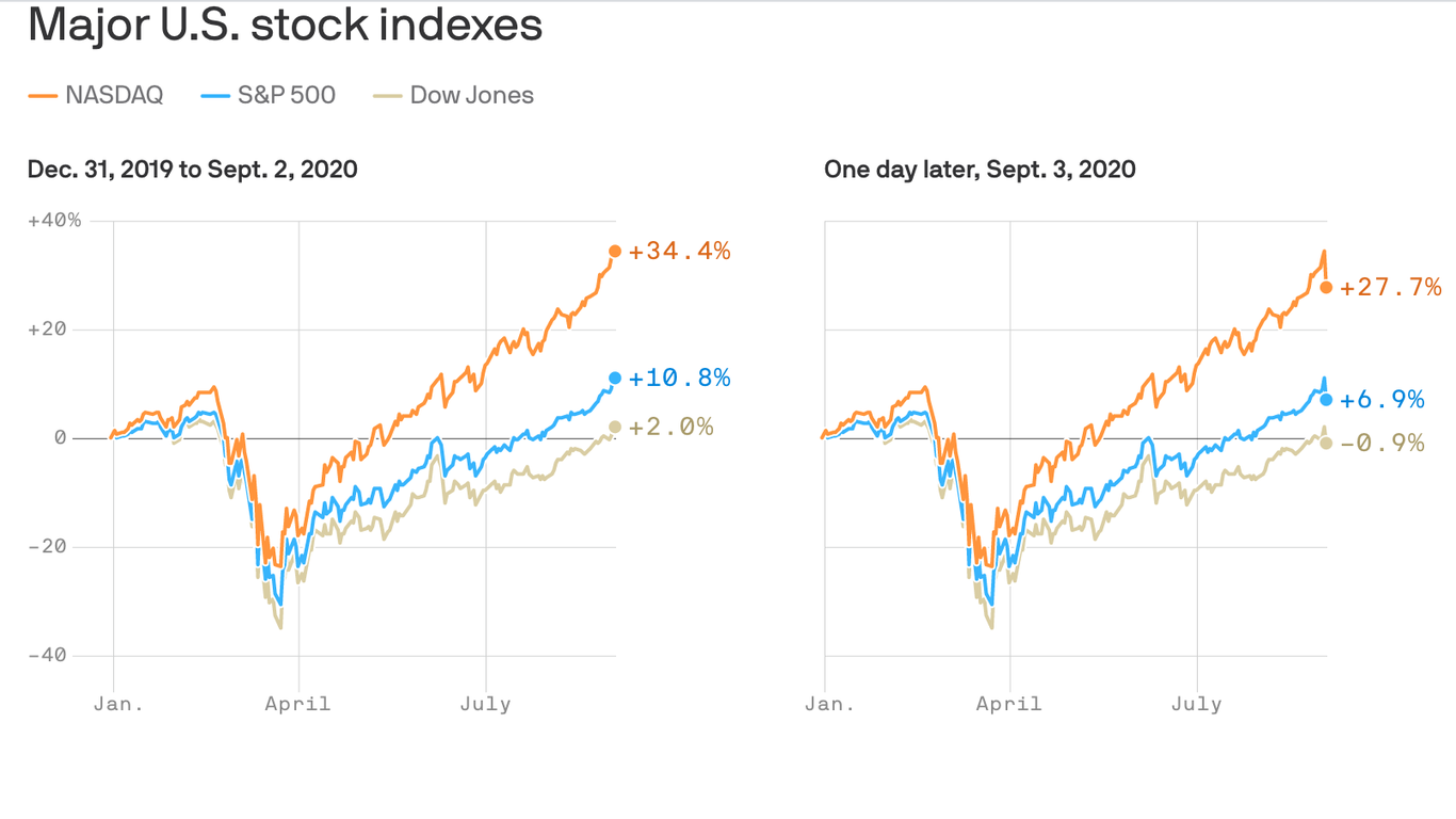 The stock market had its worst day in months, but no one is quite sure why