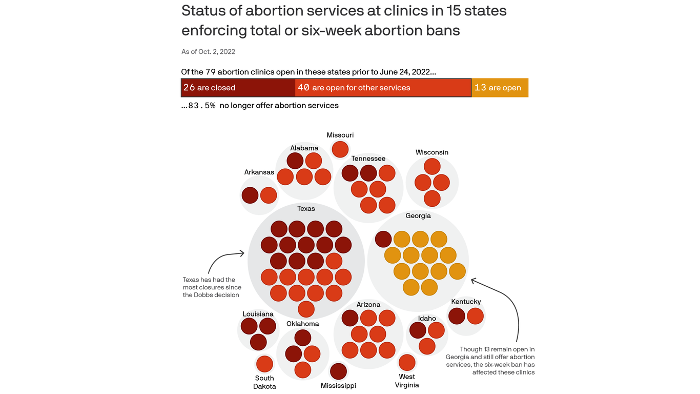 Dozens of clinics stopped offering abortions after Roe was overturned