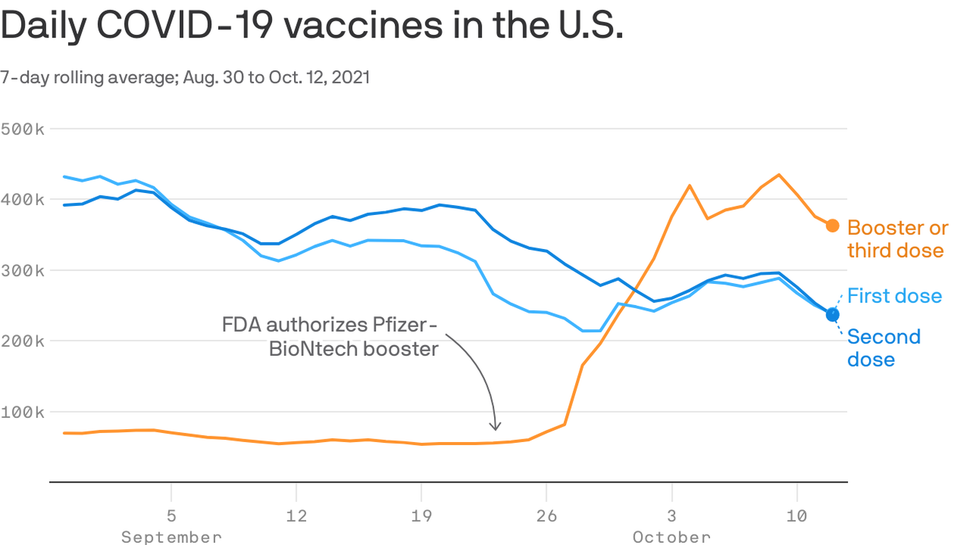 COVID-19 booster shots overtake first doses in the U.S.