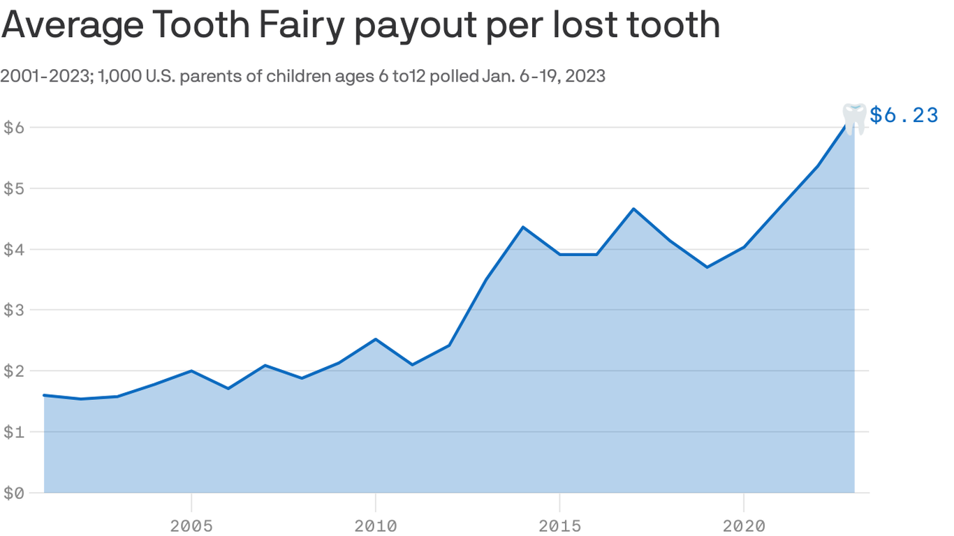 Tooth Fairy inflation: How much lost teeth are worth increases to ...