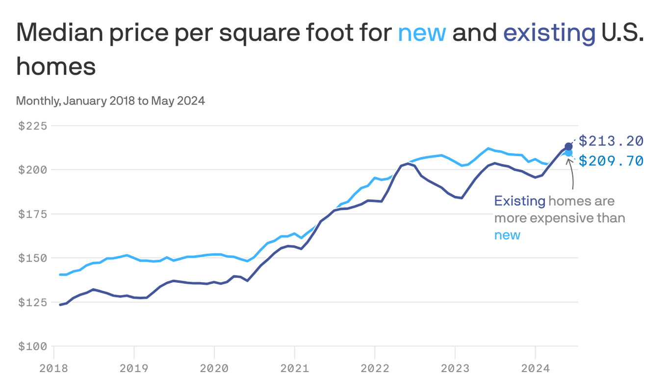 New houses now cost less per square foot than old houses