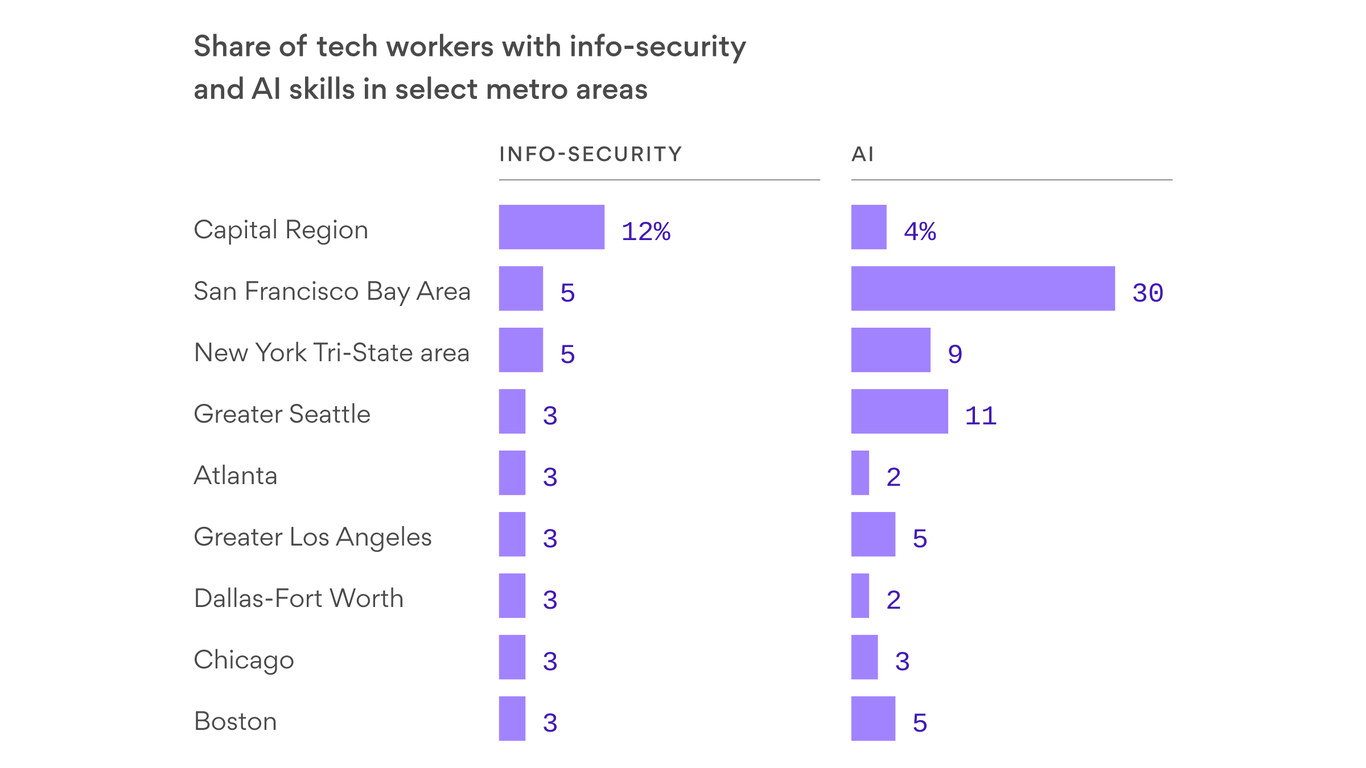 D.C. metro leads on cybersecurity talent but trails in AI workers