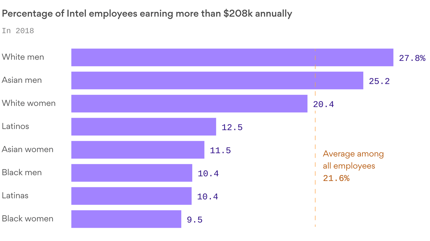 Intel and Uber come clean on pay equity, sexual assault