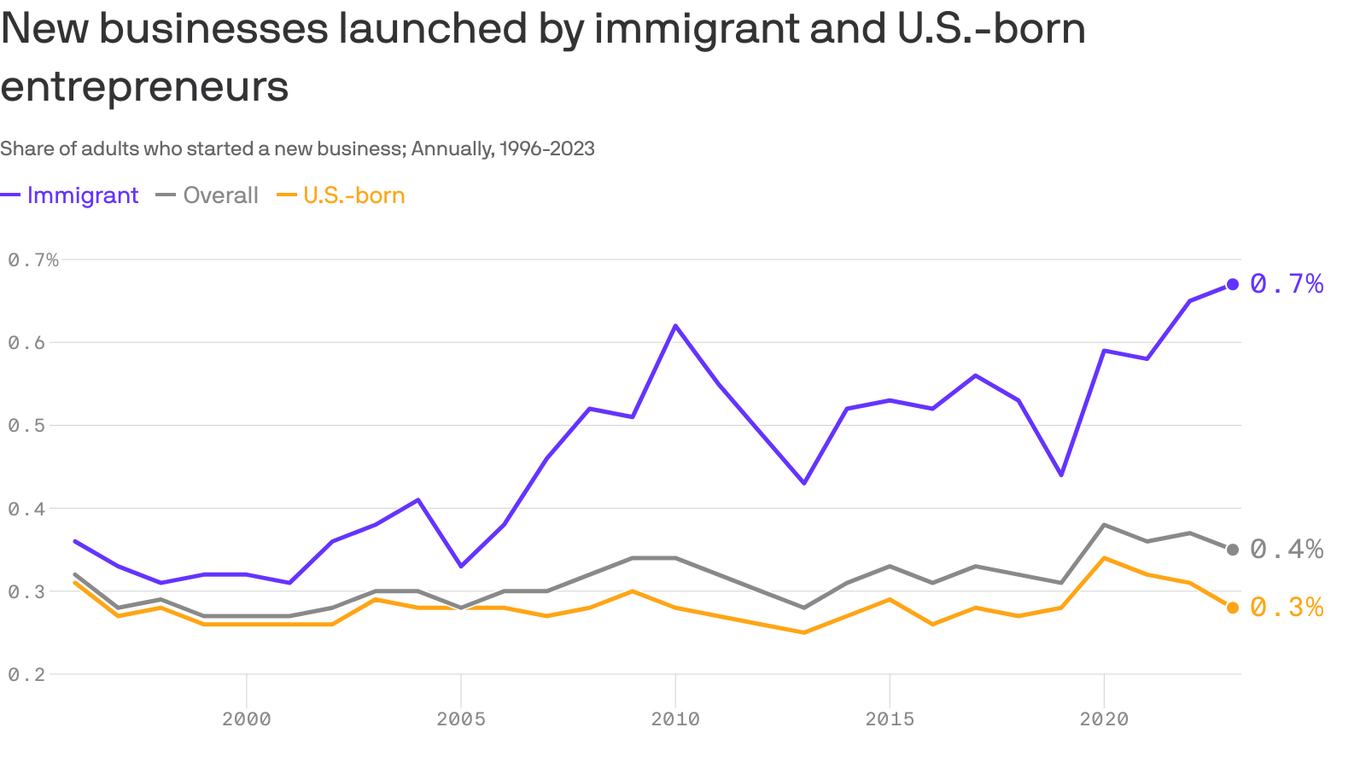Immigrants and Latinos are most entrepreneurial in U.S., study finds