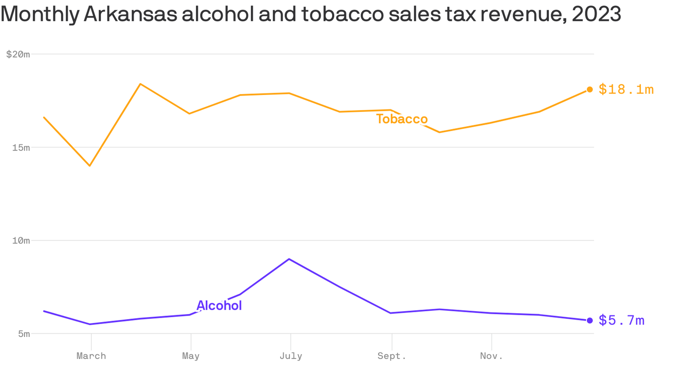 Charted: How much Arkansas makes from vice taxes - Axios NW Arkansas