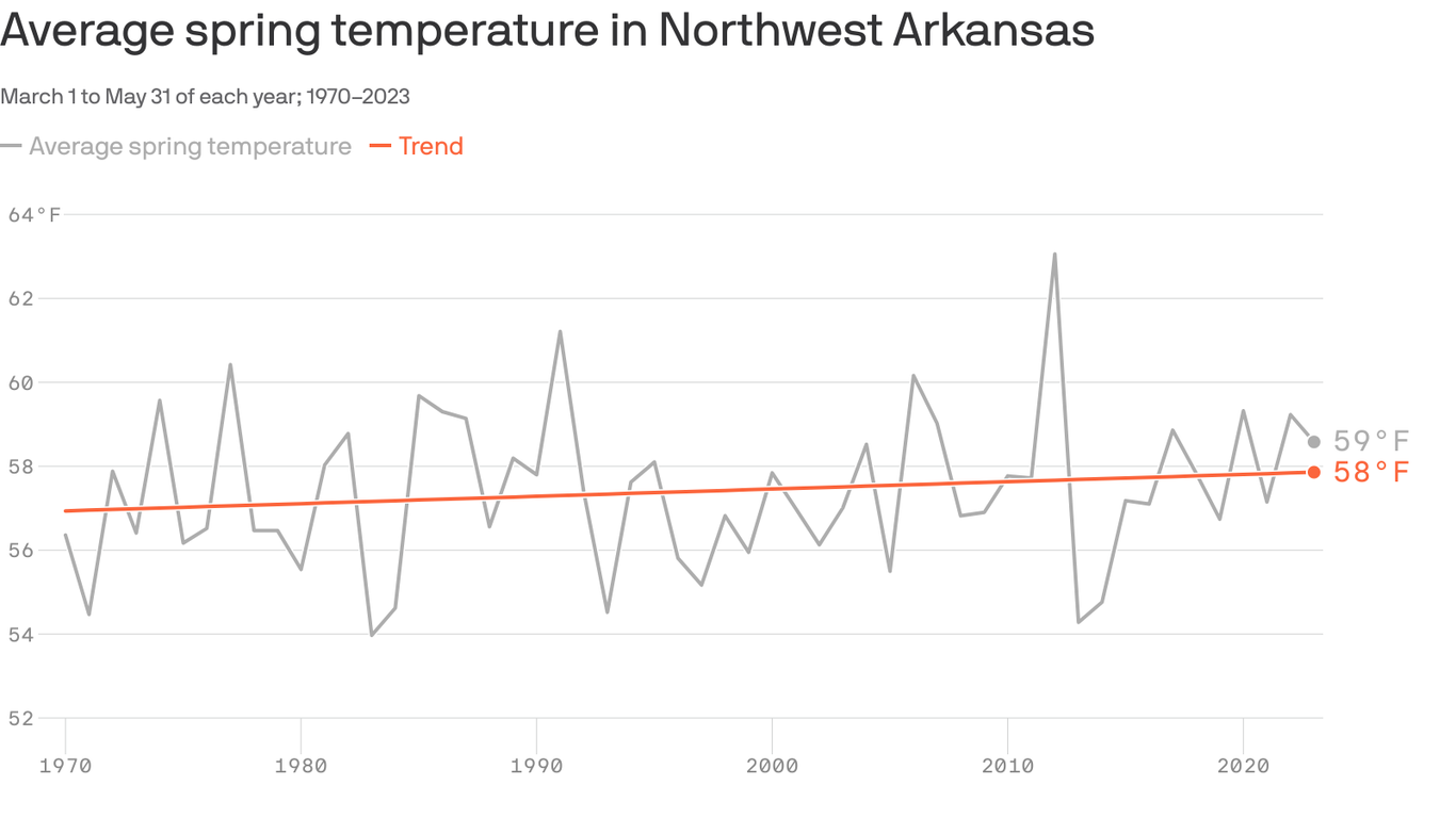 Spring is getting warmer in Northwest Arkansas because of climate ...