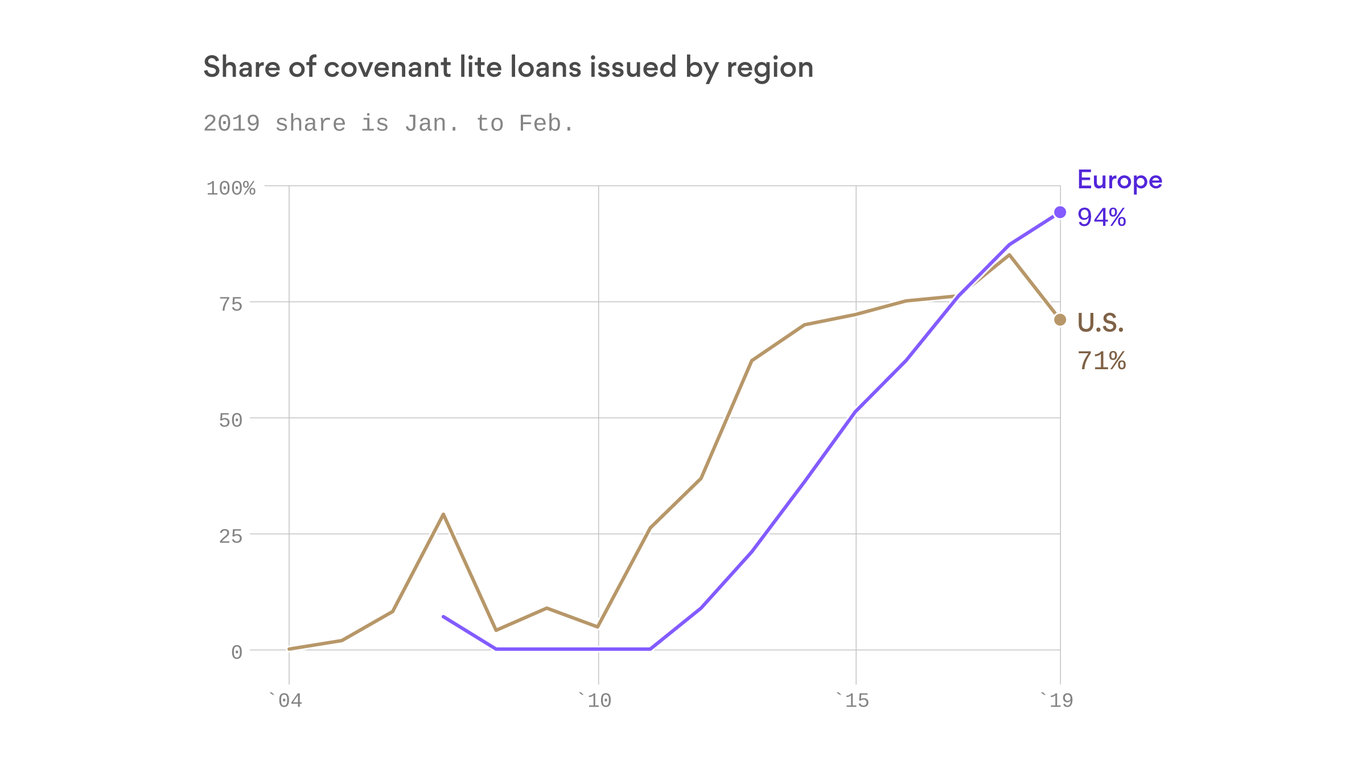 Covenant-lite loans dominate the market