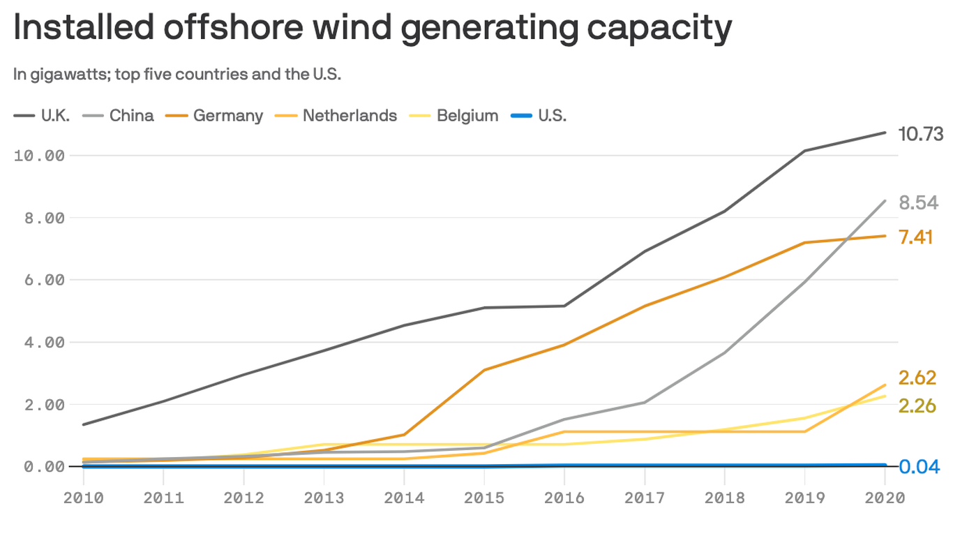 The U.S. is way behind in offshore wind