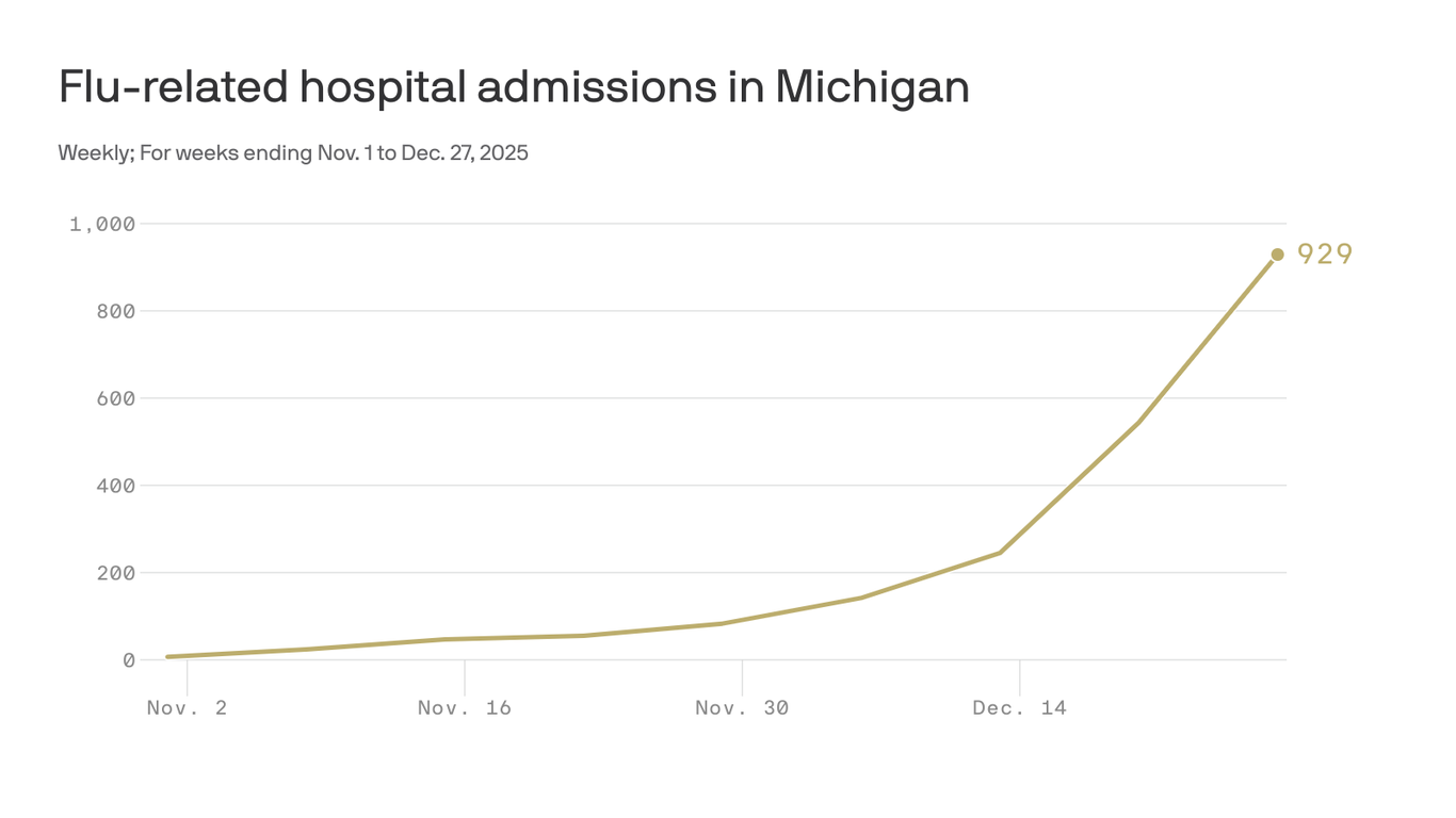 Flu surge hits southeast Michigan as "super flu" strain spreads - Axios ...