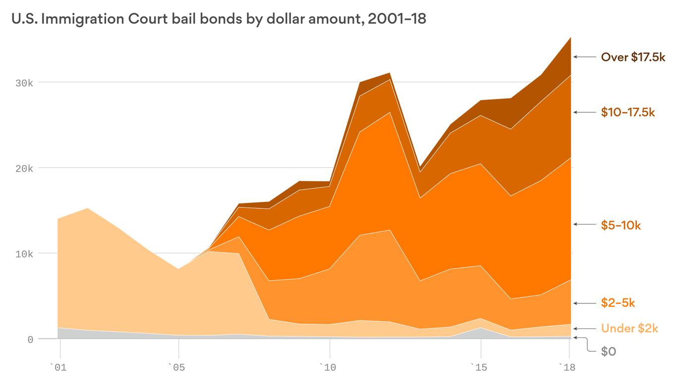 The cost of bail for immigrants is surging