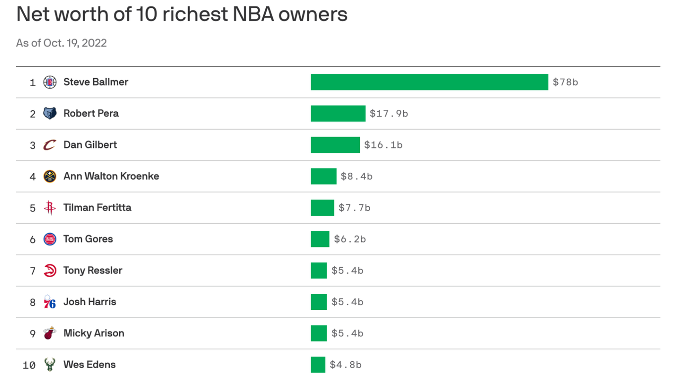 Clippers' Steve Ballmer is America's richest sports owner for eighth consecutive year