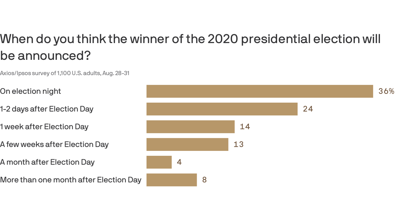 Axios-Ipsos poll: Most expect quick election results