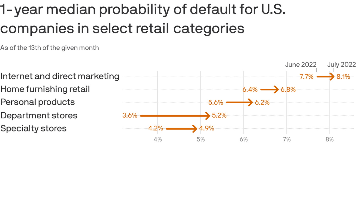 Probability of default for U.S. retail increases