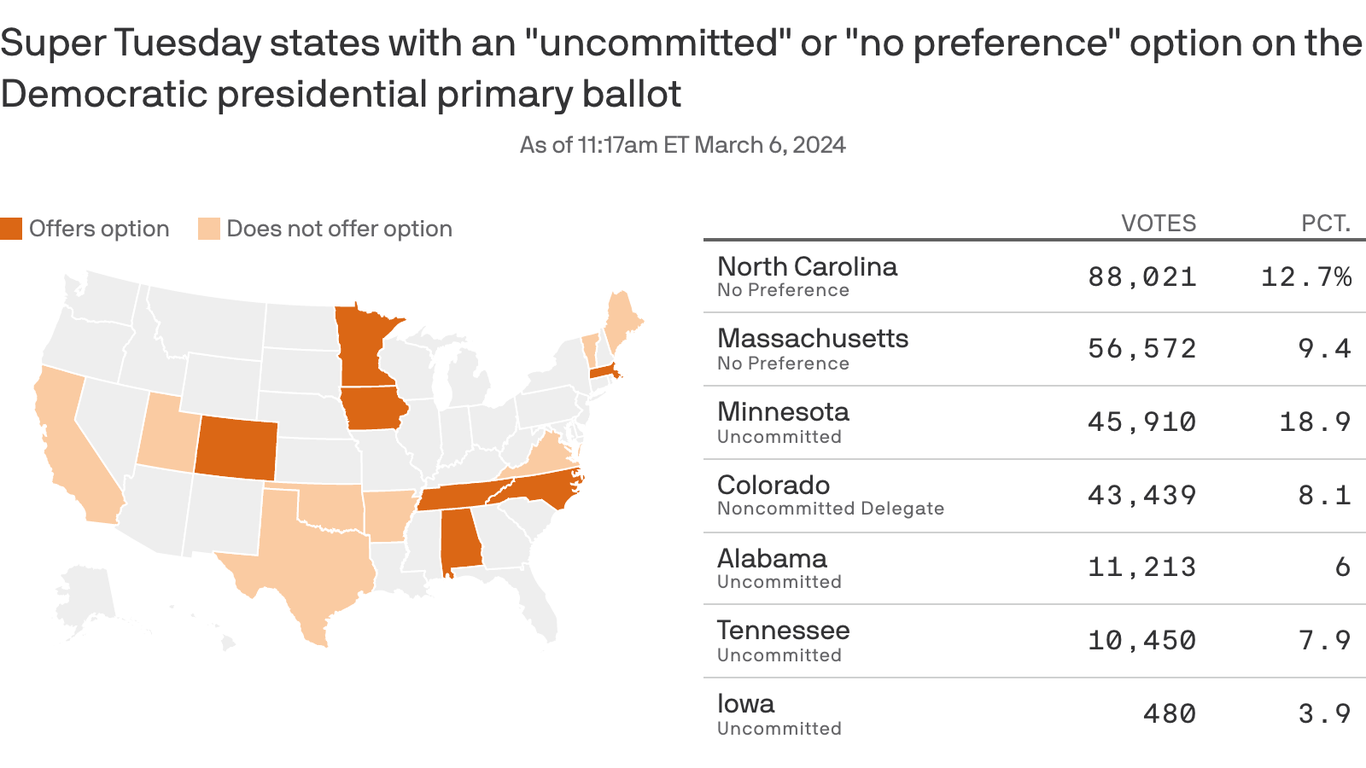 "Uncommitted" wins 11 delegates in Minnesota Democratic primary - Axios ...