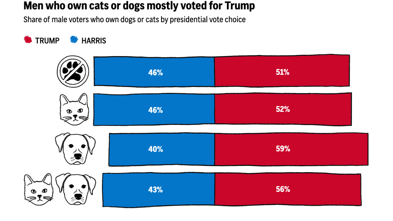 Charted: The cats vs. dogs election