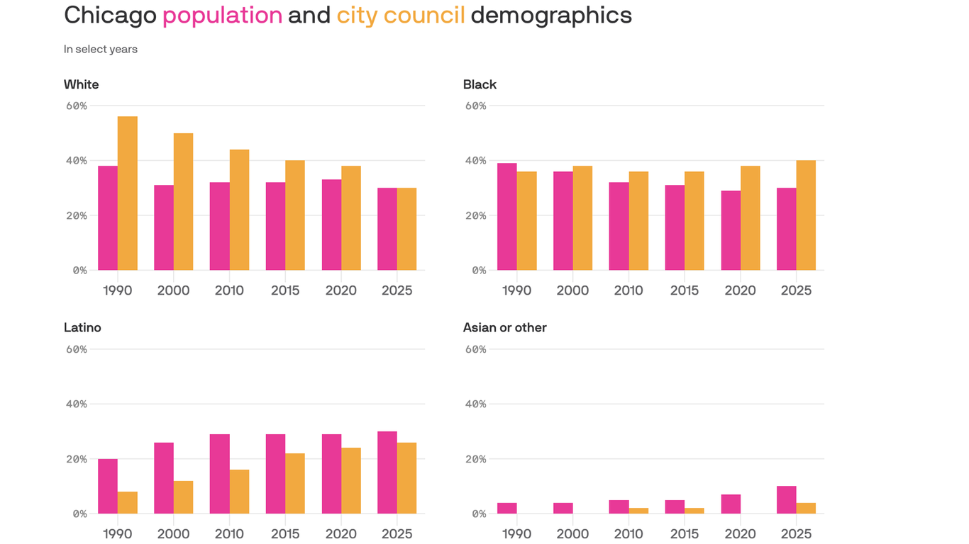 Racial equity on the Chicago City Council evens out - Axios Chicago