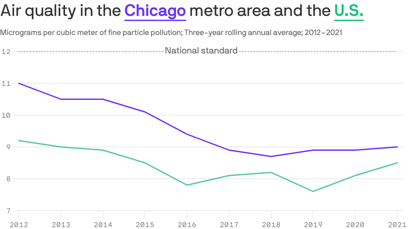 How Chicago air quality has improved in the last decade - Axios Chicago