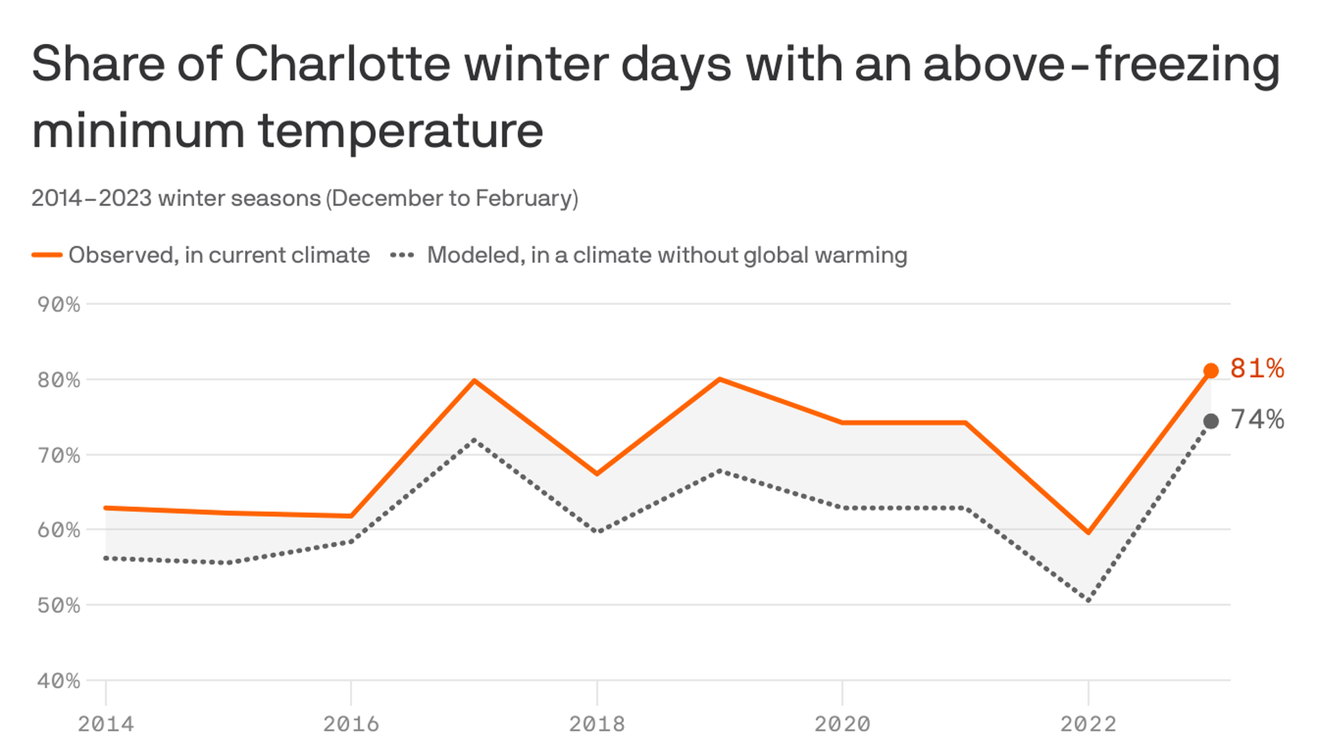 🌡 Chart du jour: Winters are changing in Charlotte - Axios Charlotte 🌡 Chart du jour: Winters are changing in Charlotte - Axios Charlotte