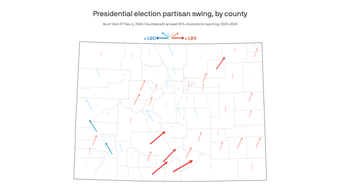 Colorado a national outlier in rejecting Trump surge in 2024 election ...