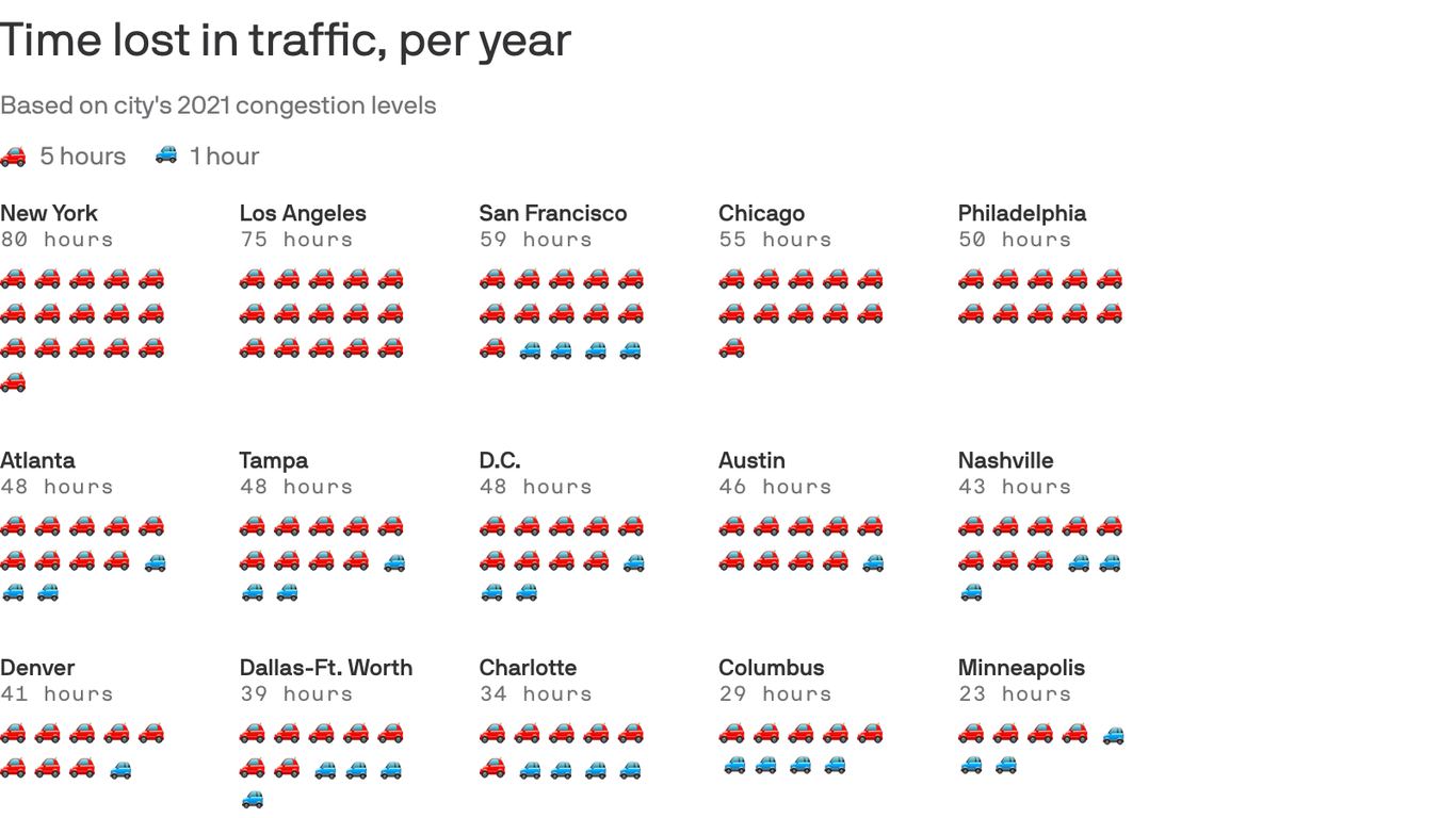How the pandemic changed rush hour in America