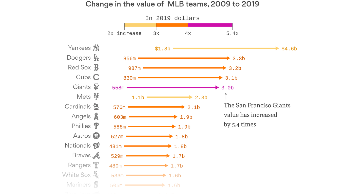 The ever-increasing value of MLB teams
