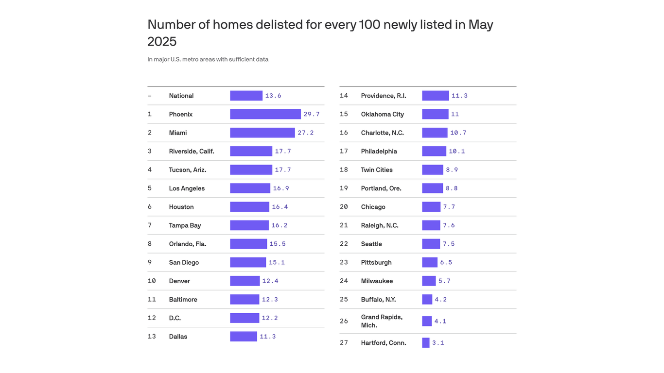 San Diego is one of the top markets where sellers are delisting homes ...