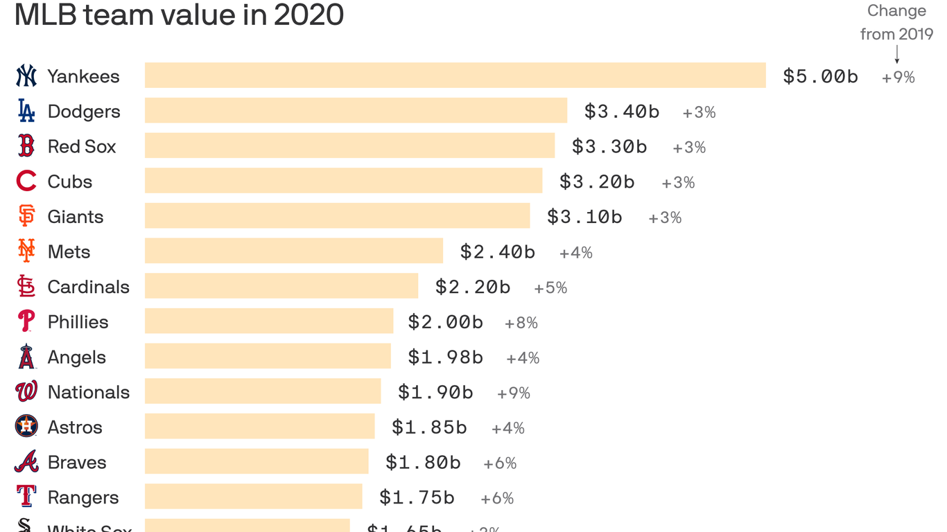 Mlb Teams Are More Valuable Than Ever