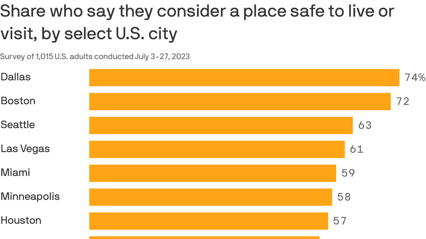 Most Americans view D.C. as a safe city, new poll shows - Axios ...