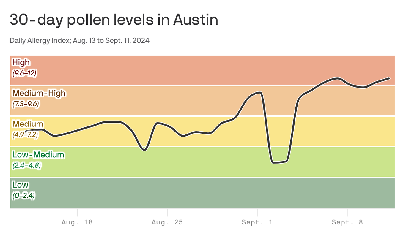 Why Austin allergies are so bad, and why it could get worse - Axios Austin