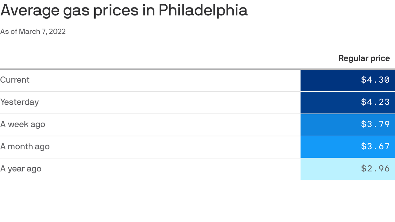 Gas prices reach record high in Philadelphia - Axios Philadelphia