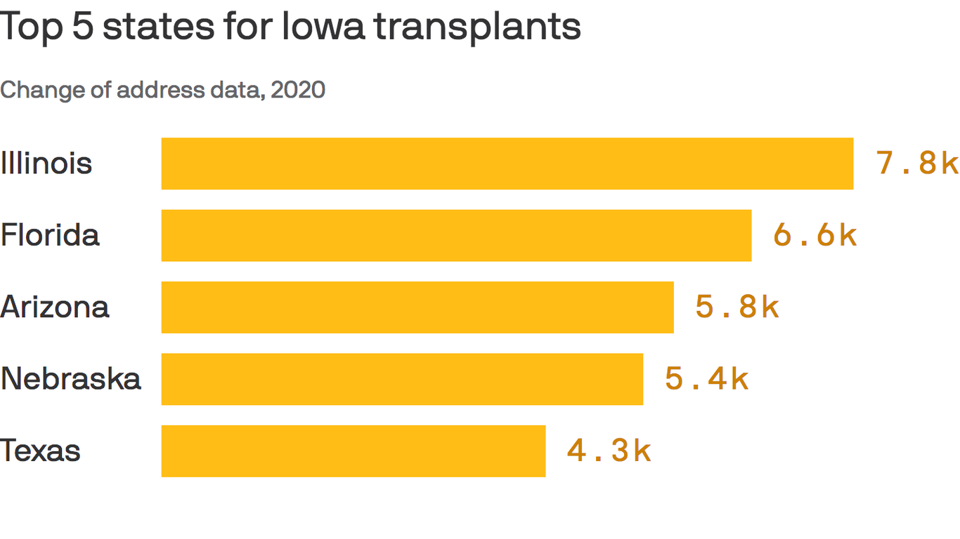 Where new Iowans have moved from during the pandemic - Axios Des Moines