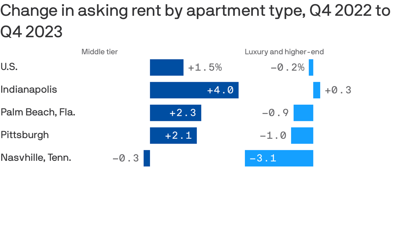 Indianapolis rent increases among highest in nation - Axios Indianapolis