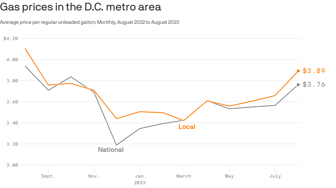 D.C. metro gas prices are ticking up this summer - Axios Washington D.C.