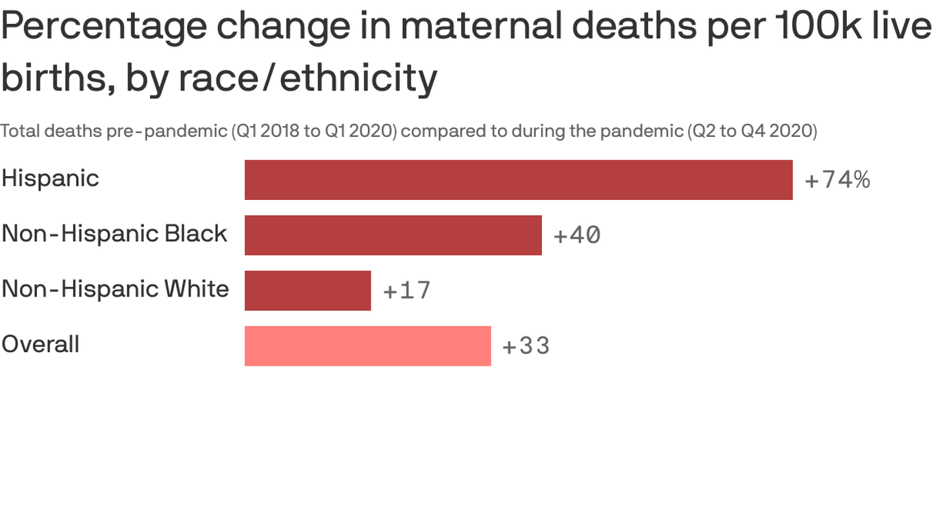 Maternal deaths jump during COVID pandemic