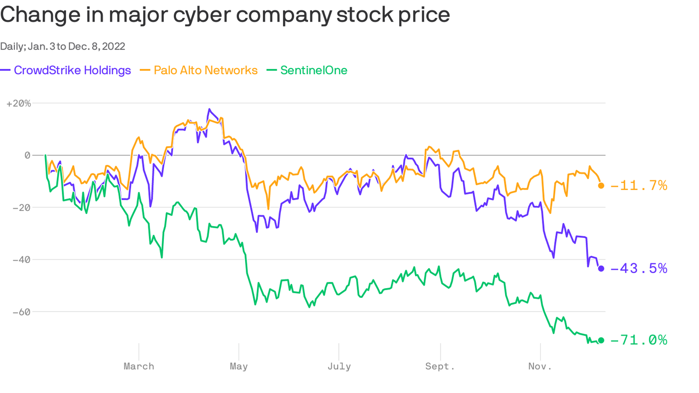 ZeroFox CEO stays optimistic about stock performance ahead of 2023