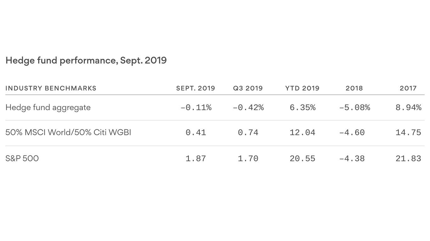 Hedge funds continue to underperform