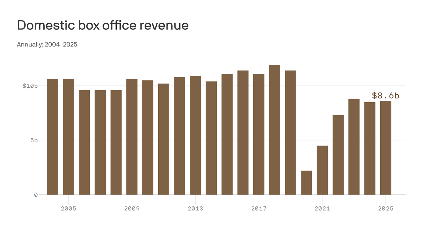 What box office numbers for 2025 tell us about the state of movie theaters