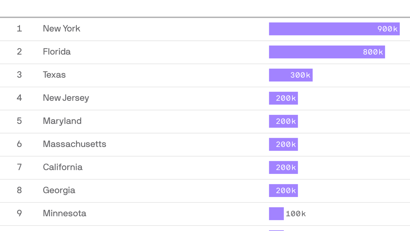 Huge growth in Florida's Black immigrant population - Axios Tampa Bay