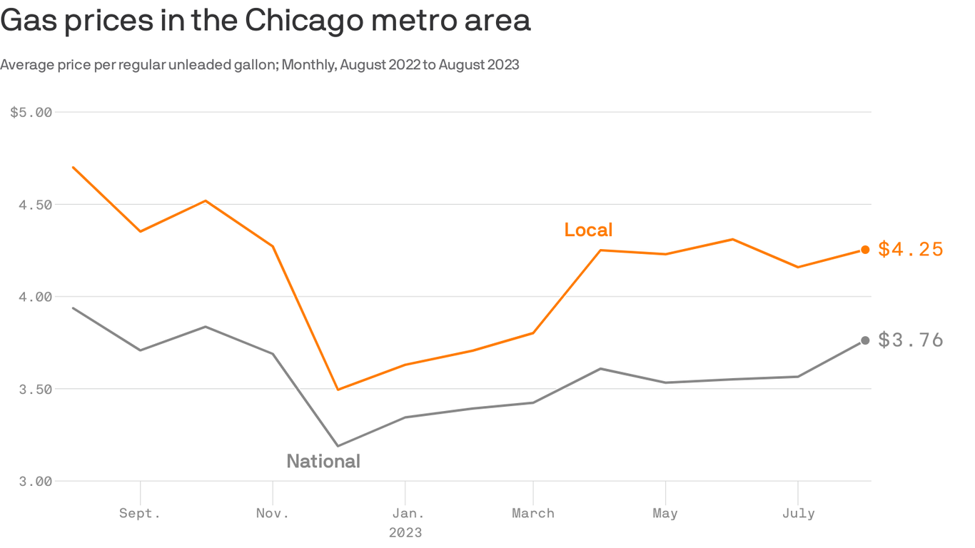 Chicago gas prices rising again - Axios Chicago
