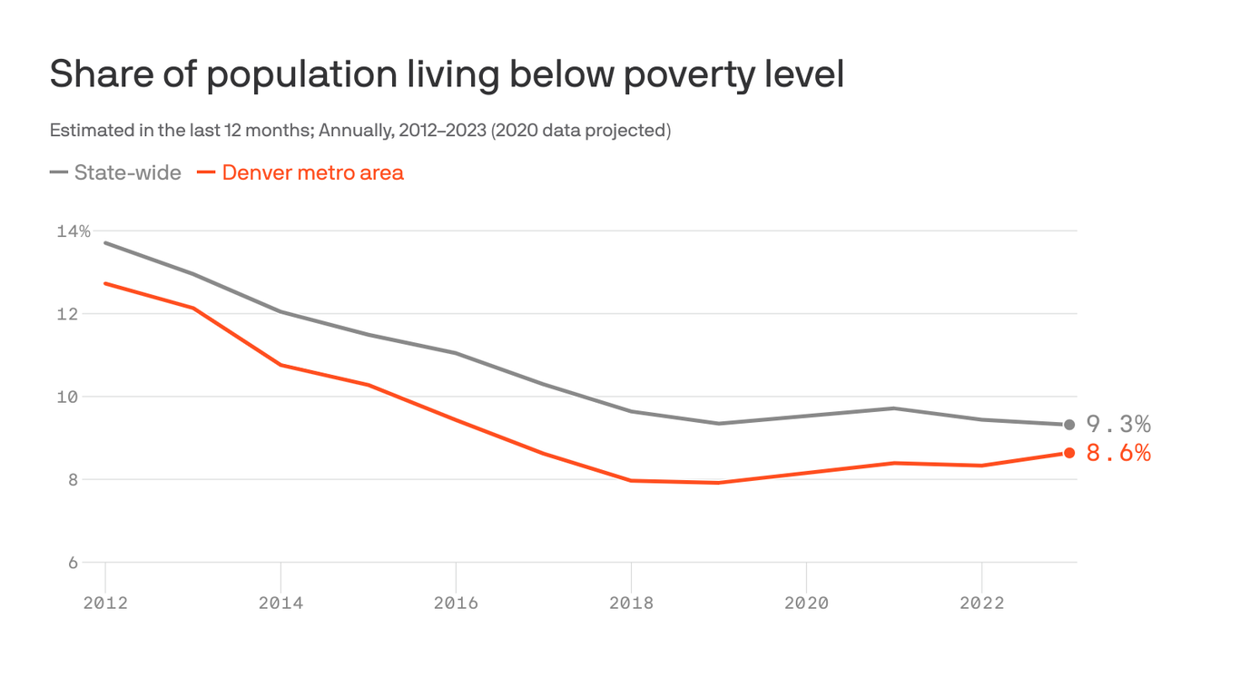 Denver's poverty rate is creeping up post-pandemic - Axios Denver