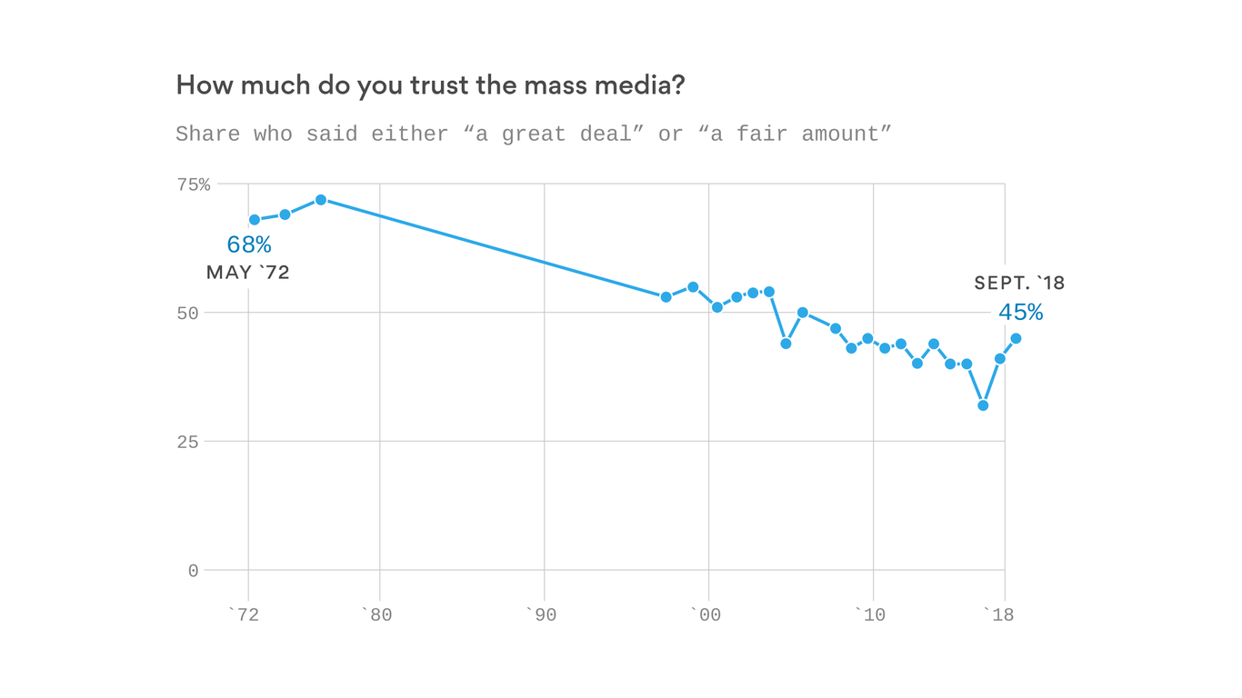Trust in the media is starting to make a comeback