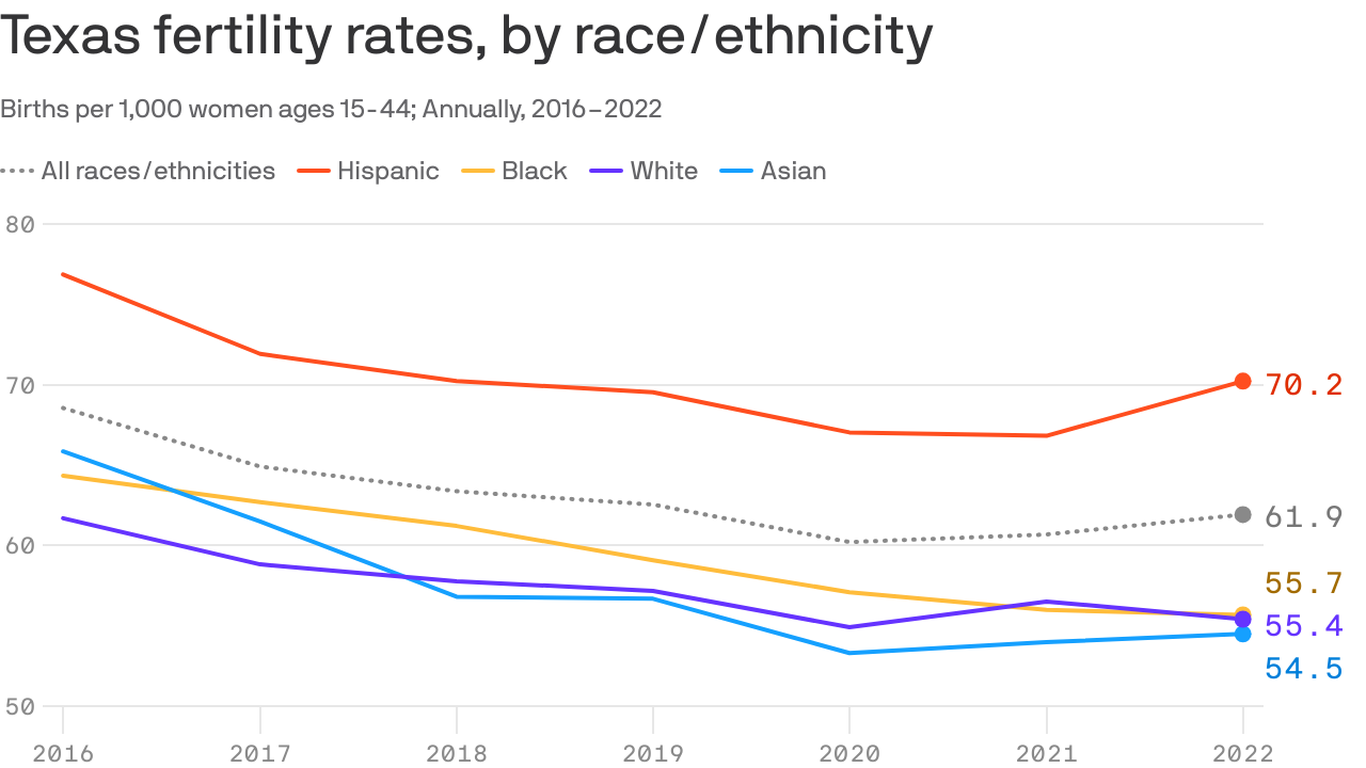 Texas fertility rate, driven by Hispanic women, went up after abortion ban