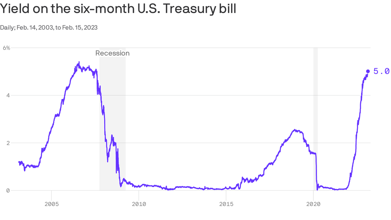 Some Treasuries yield more than 5% for the first time since 2007